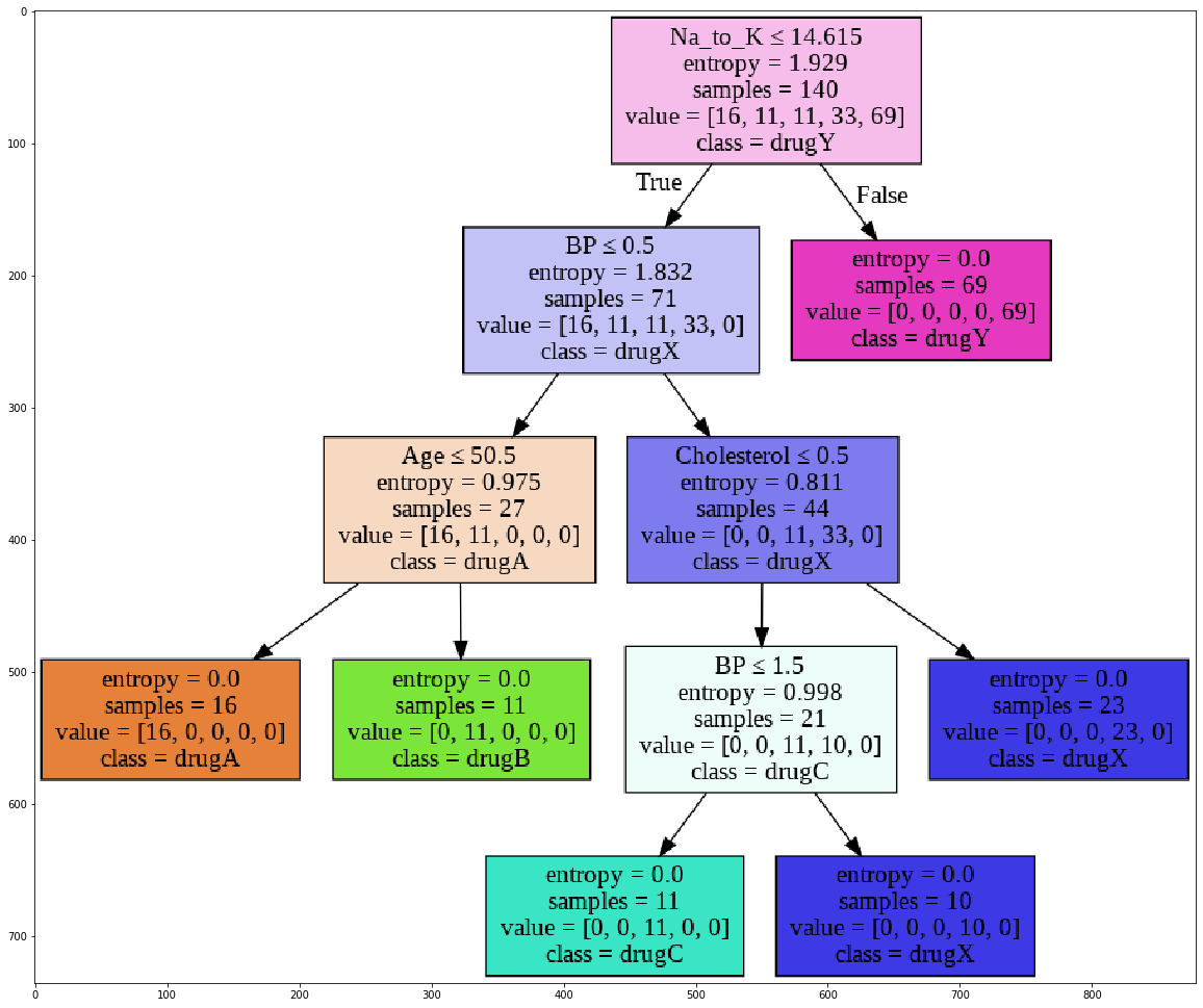 Finding the proper drug for a new patient using Decision Tree ...