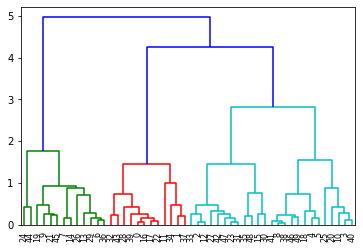 Understanding Agglomerative Hierarchical Clustering | Pranav Shirole