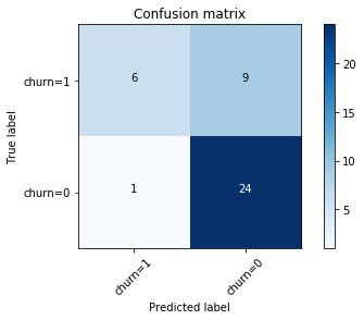 Determining Customer Churn using Logistic Regression | Pranav Shirole