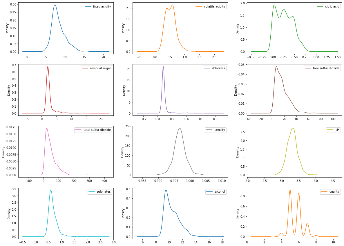 Predicting the Quality of Wine | Pranav Shirole
