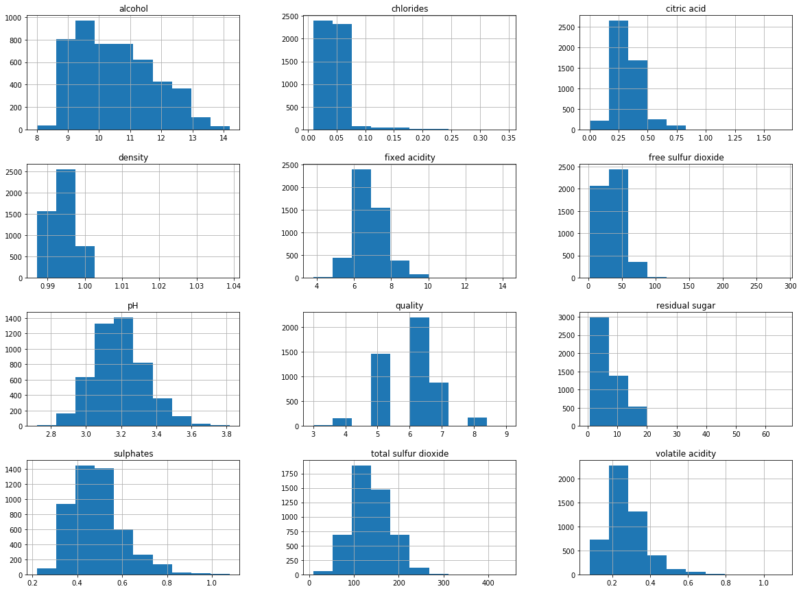 Predicting the Quality of Wine | Pranav Shirole